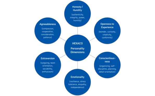 HEXACO Personality Test: Comprehensive Guide To Understanding Your Traits